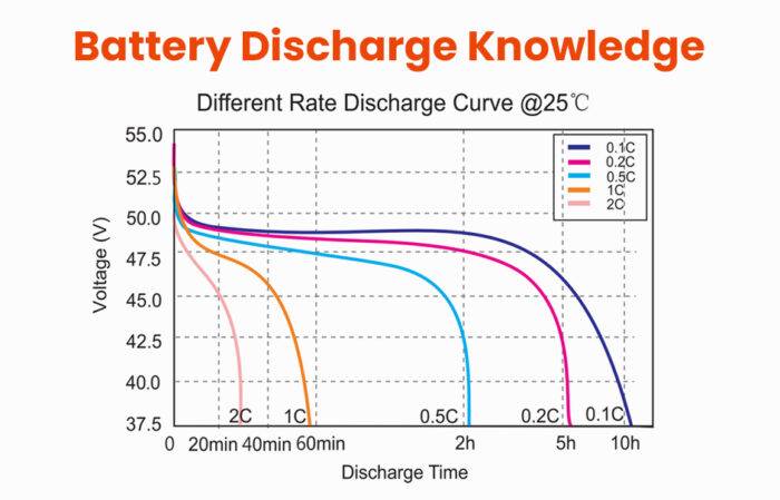 What You Need to Know About Battery Discharge - Redway Power™