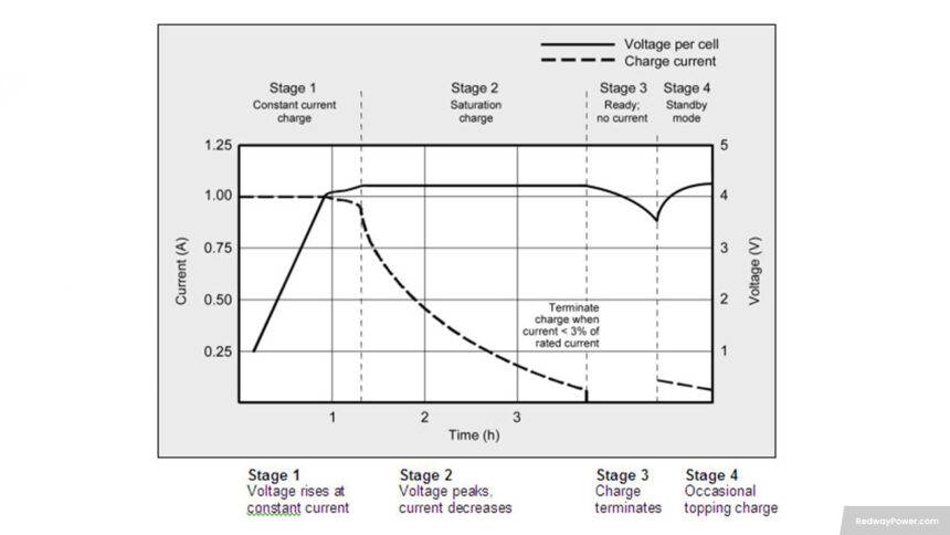 Can You Safely Trickle Charge a Lithium Battery? - Redway Power™