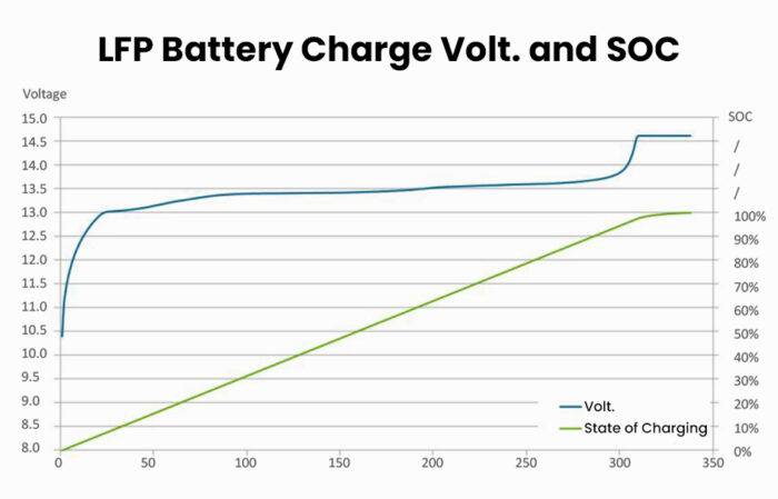 Charging a Lithium Iron Phosphate (LiFePO4) Battery Guide