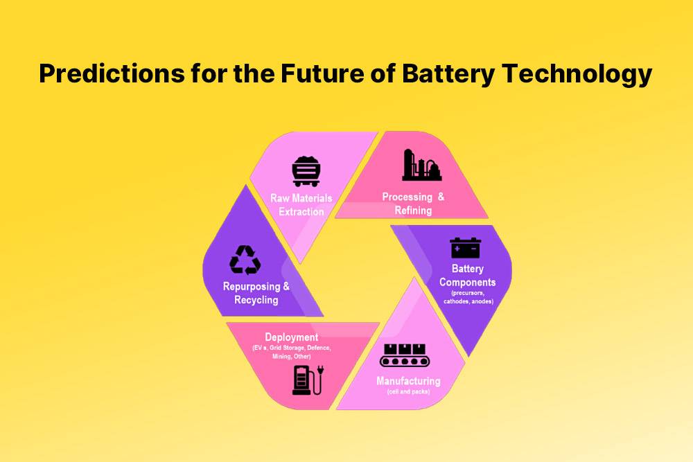 What is the newest battery technology 2023-2024? - Redway
