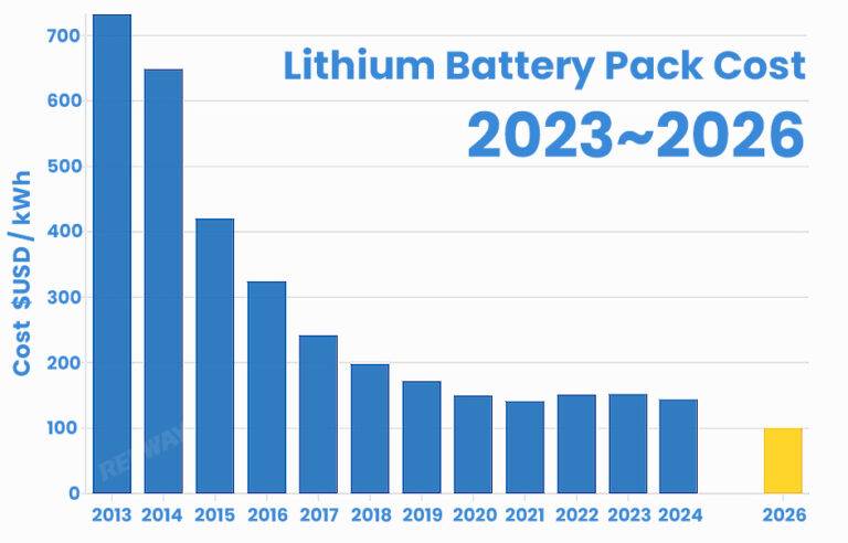 What is the cost of lithium-ion battery 2024? Redway Power™