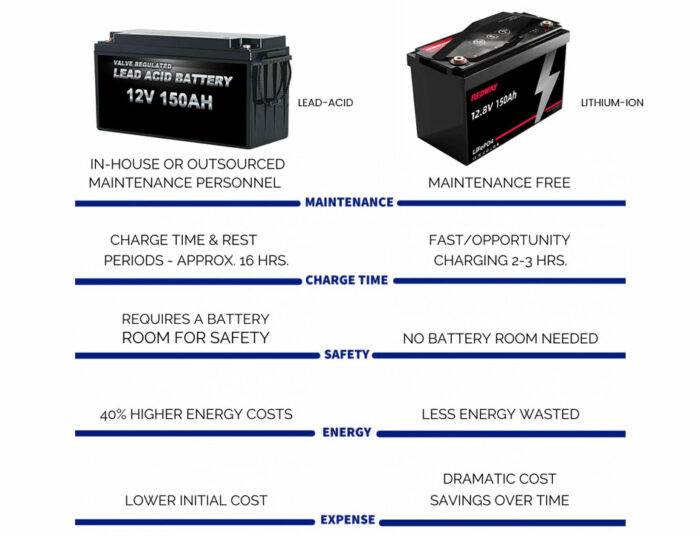 Lead-acid vs Lithium-ion Batteries, Comprehensive Comparison