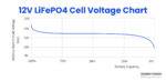 LiFePO4 Battery Voltage Chart (3.2V, 12V, 24V 48V)