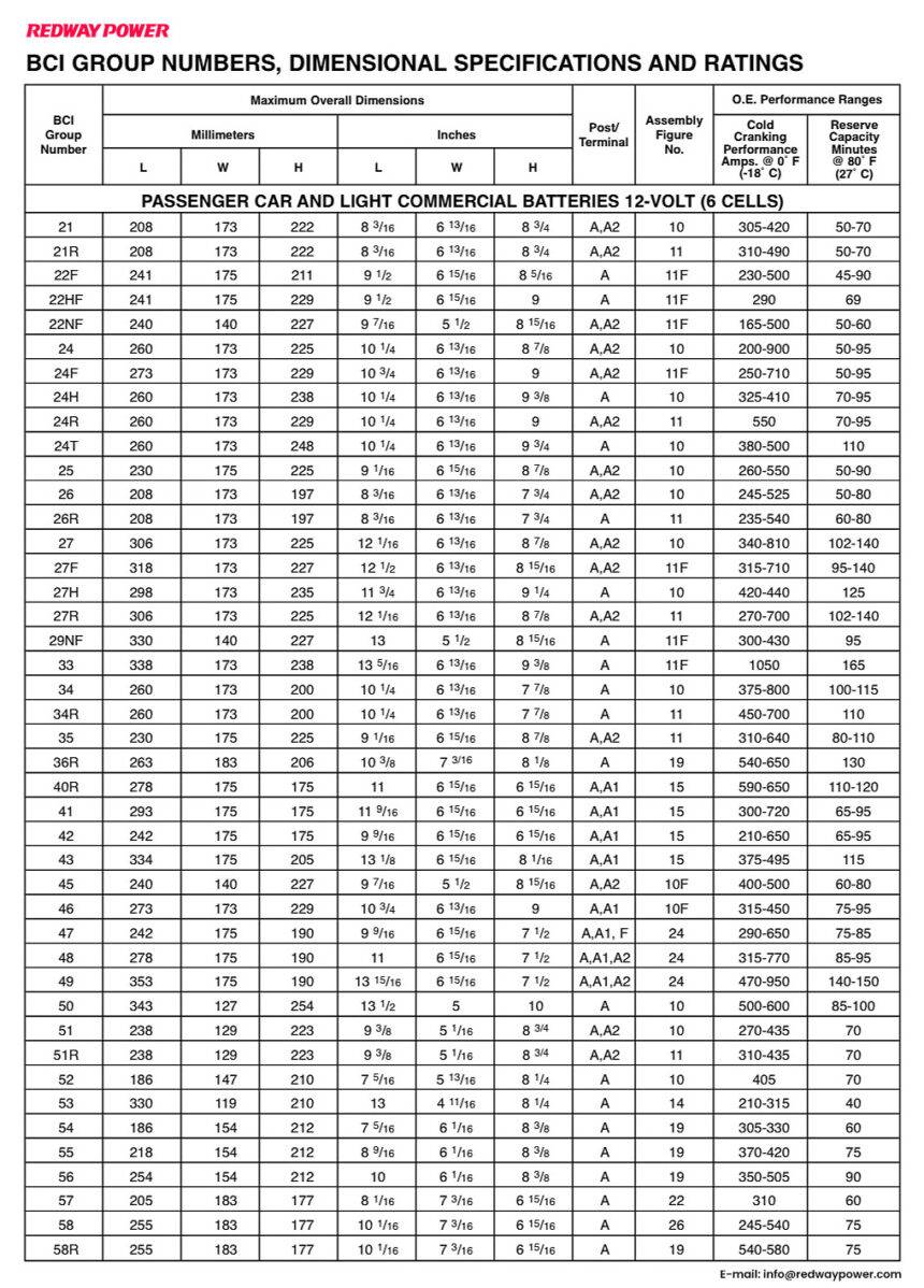 Guide to BCI Battery Dimensions and Specifications